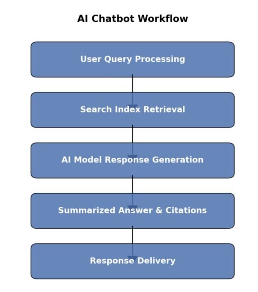 Building an AI Chatbot Using Generative AI - Tech World Times
